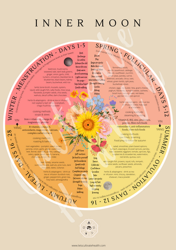 Inner Moon - Infradian Rhythm Chart - A3 | My Site