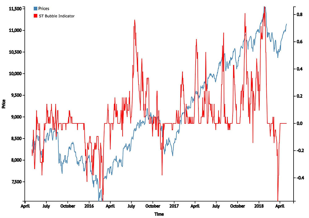 BUBBLE INDICATOR : SELL