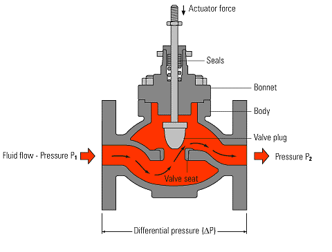 Nguyên Lý Điều Khiển và Cách Vận Hành PCV