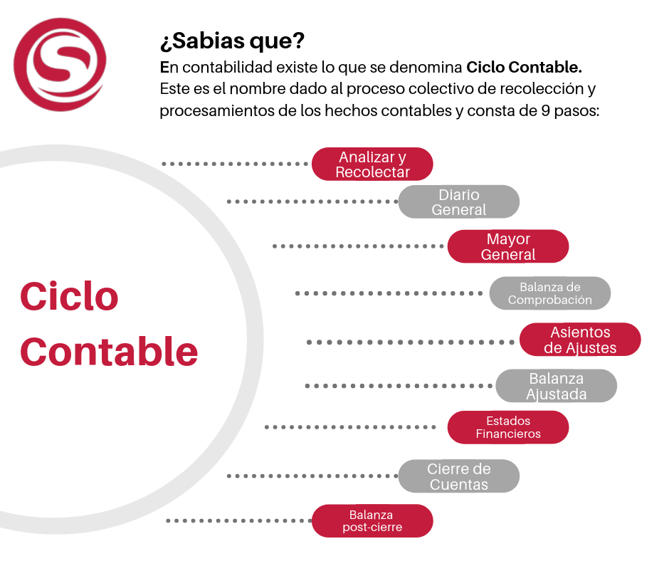 Ciclo Contable 9 Pasos Qué Es Un Ciclo Contable Y Cuáles Son Etapas?