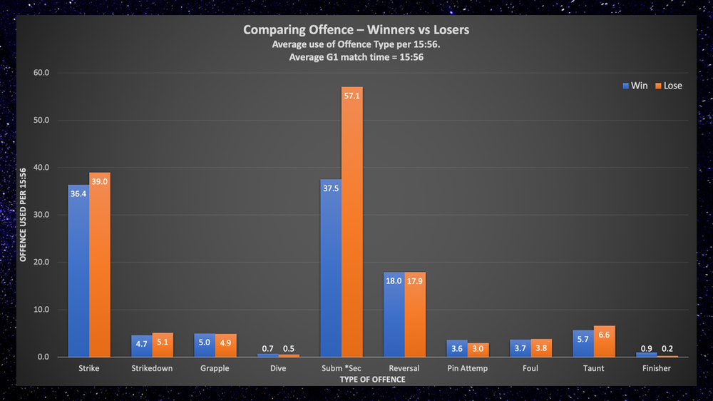 G1 In-ring Statistics