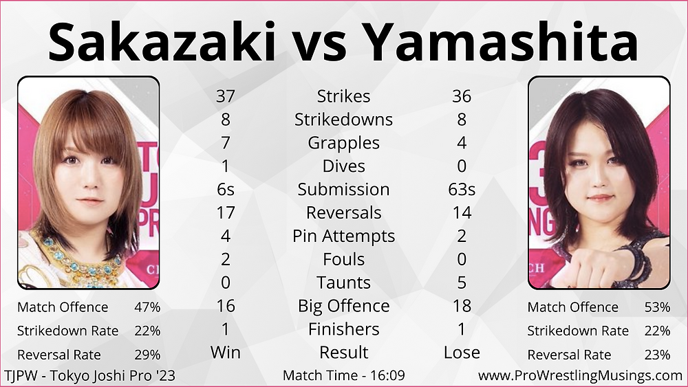 Miyu Yamashita vs Yuka Sakazaki | In-ting Statistics, Analysis and ...
