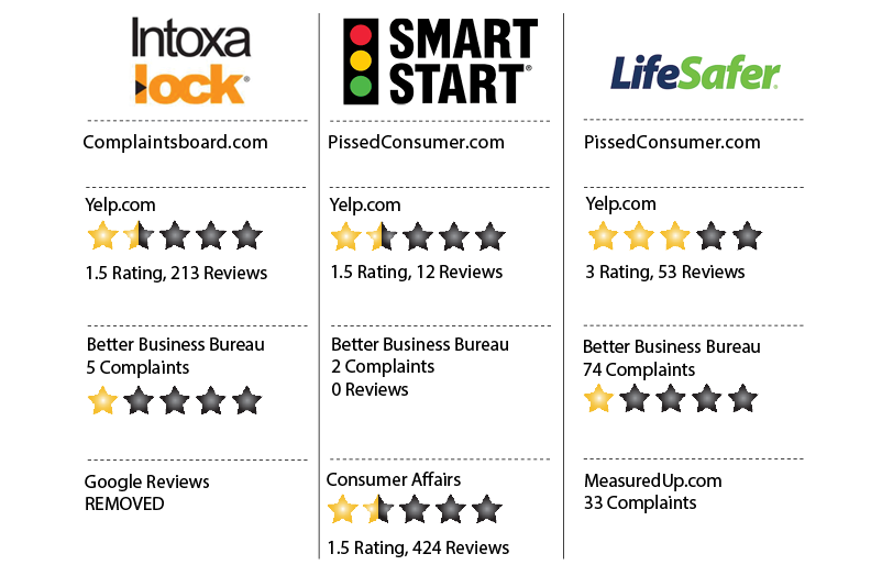 Compare Interlock Companies | Michigan | Nationwide Interlock
