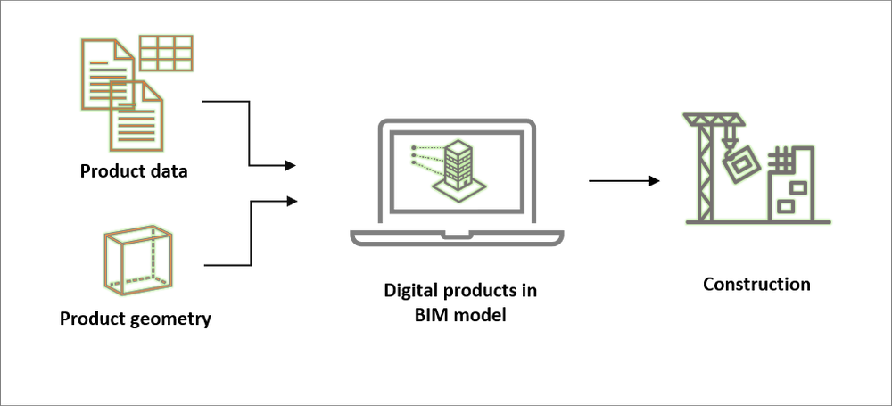 BIM objects: the digital product information in construction