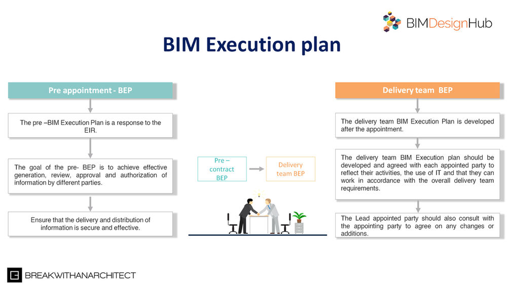 Defining the BIM Execution Plan