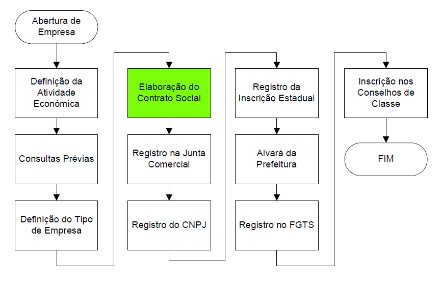 O que é um Contrato Social?