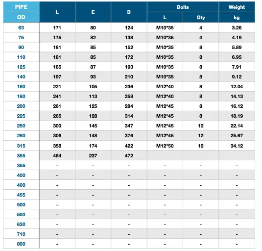 Coupling for PE pipes | Aqua Fitting