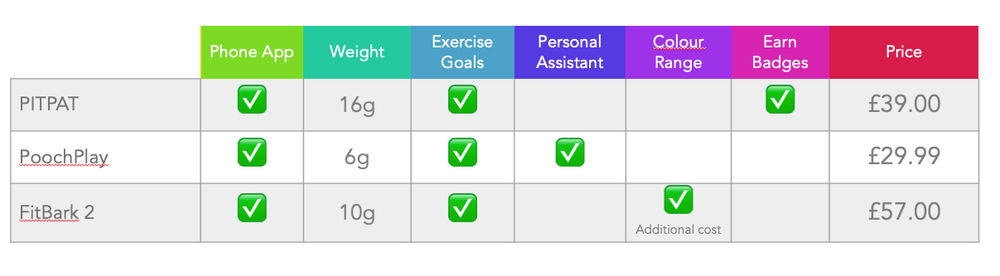 Top 3 Dog Activity Trackers in UK | Fitbit for Dogs Review | Smart Bark