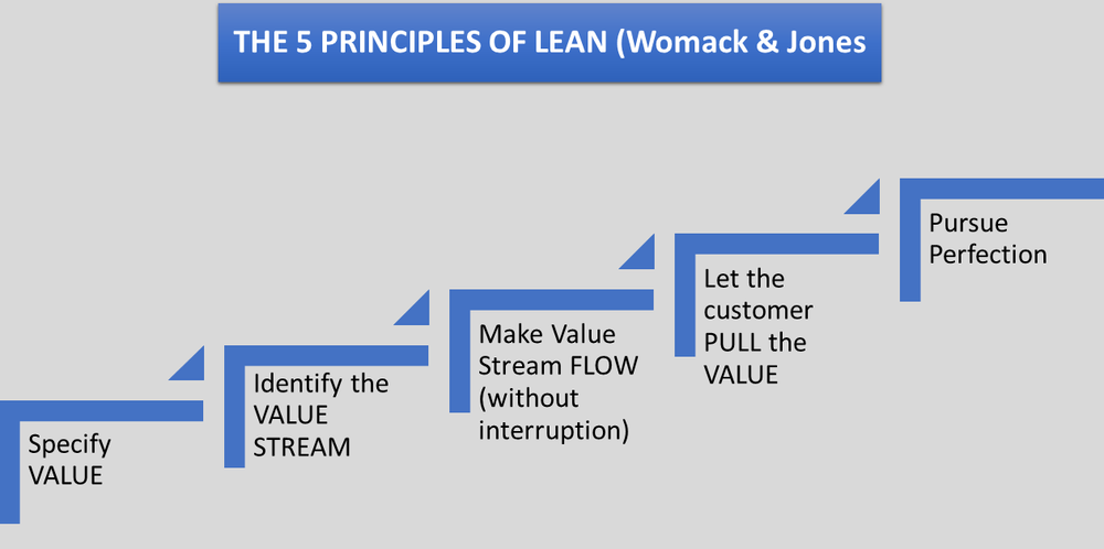 False Paradigms of LEAN