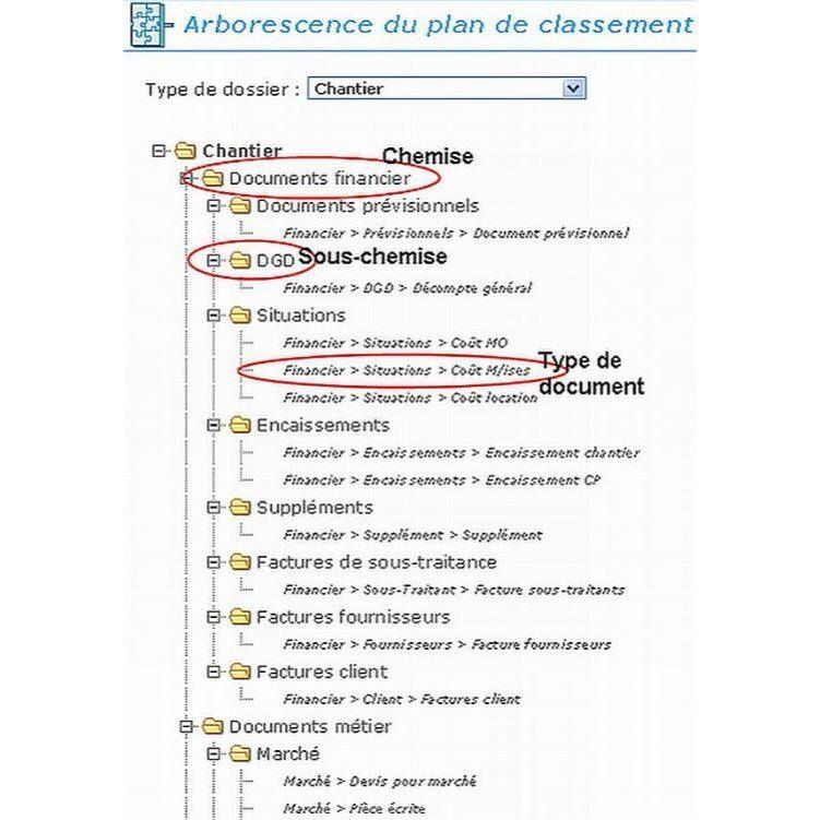 L'élaboration d''un plan de classement | g-s-i