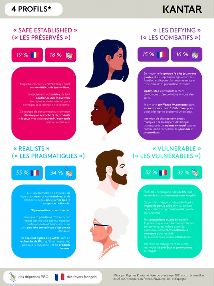 Infographic: The 4 post-pandemic French consumer profiles