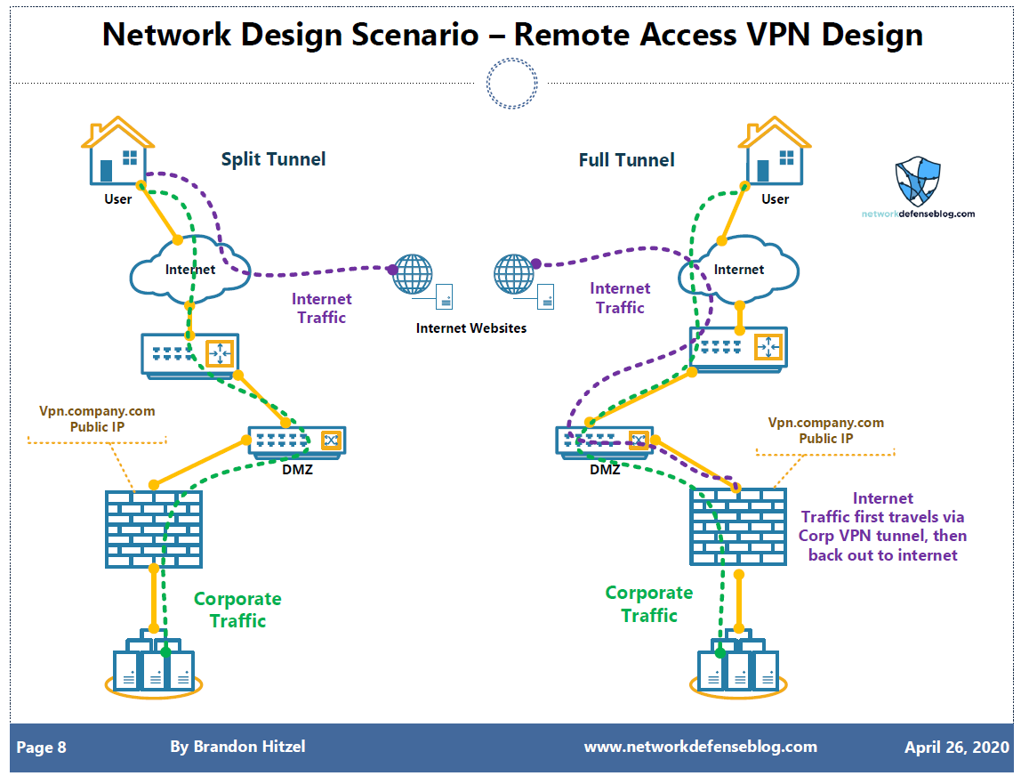 Network Design Scenario #3: Remote Access VPN Design