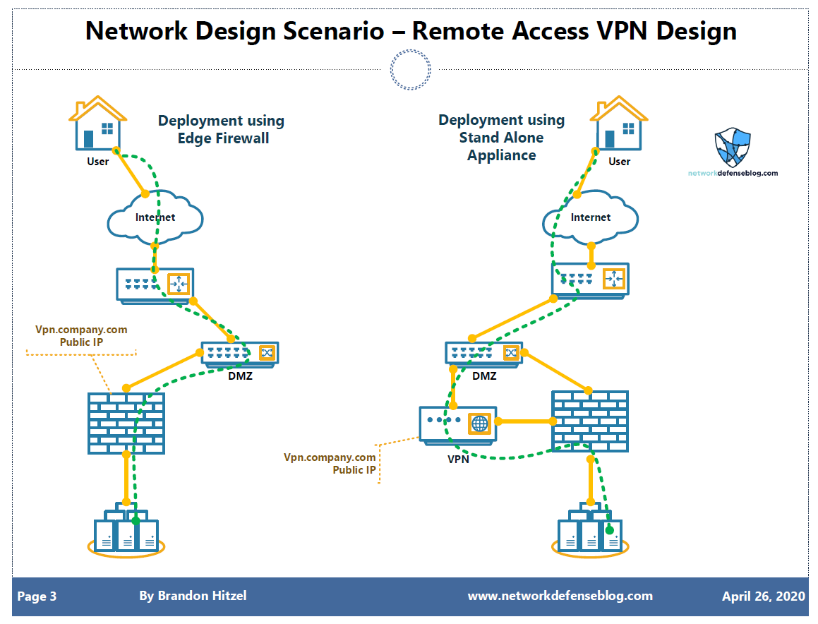 Network Design Scenario #3: Remote Access VPN Design