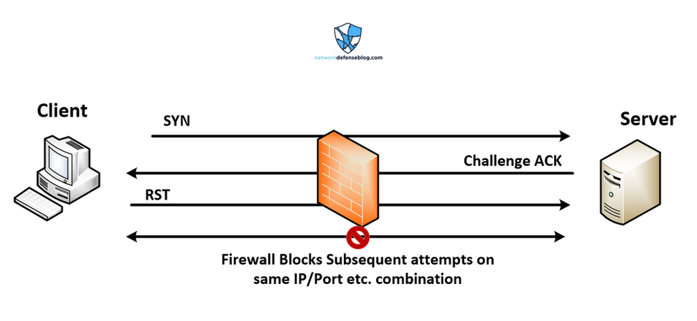 Troubleshooting with Wireshark: The Case of the TCP Challenge ACK