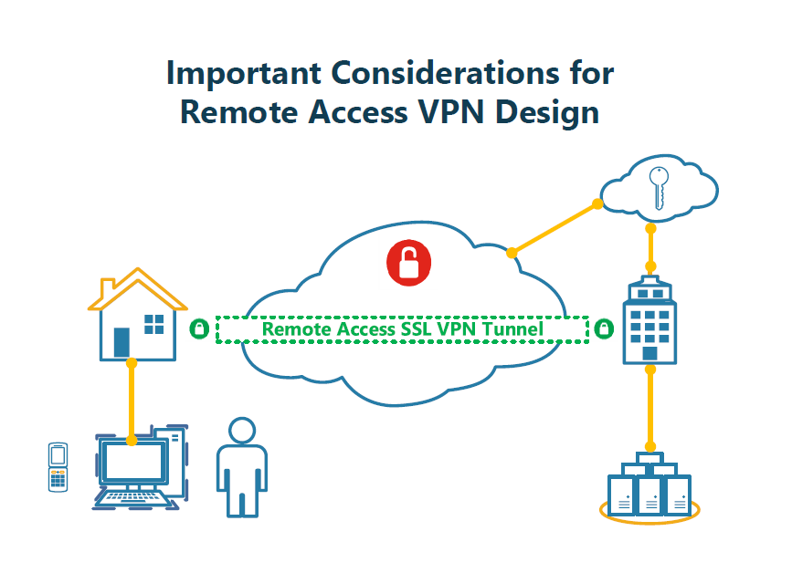 Network Design Scenario #3: Remote Access VPN Design