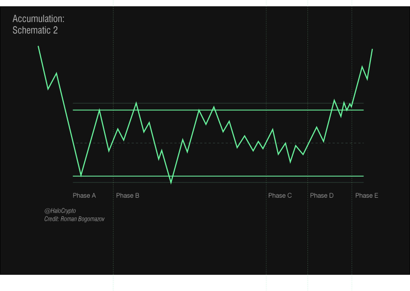 WyCKoff Trading Technique