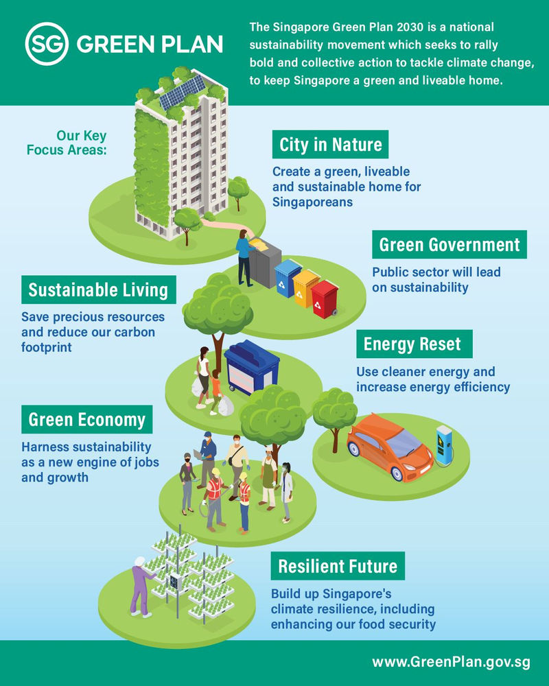 A Birthday Present to Singapore: Contribute towards a Green Future