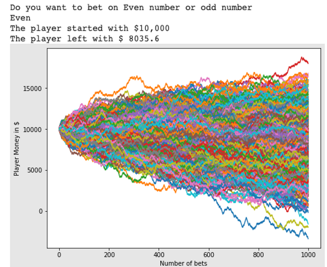 What is Monte Carlo simulation and how does it work?