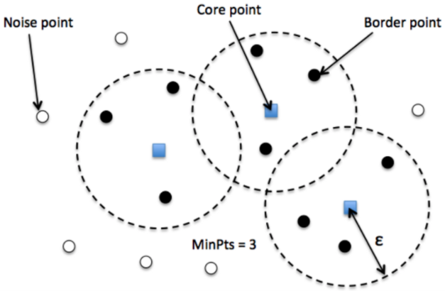 Dbscan Clustering Algorithm In Machine Learning