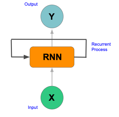Introduction to RNN and LSTM
