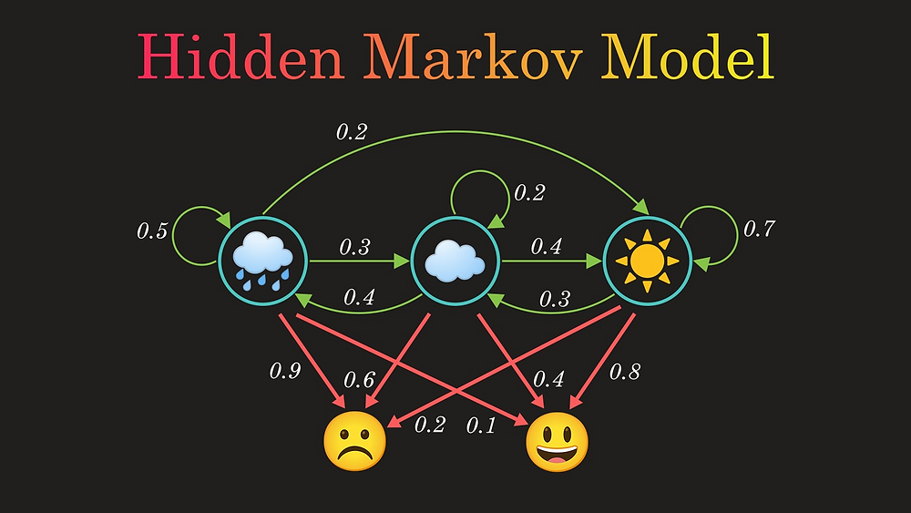 Introduction To Hidden Markov Model Hmm And Its Application In Stock Market Analysis
