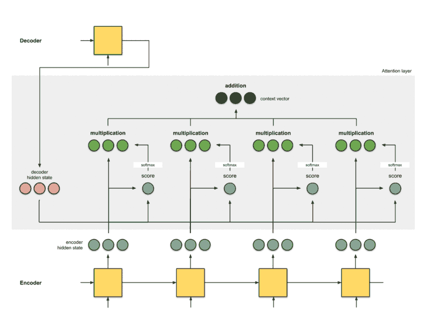 What Is A Deep Learning Attention Mechanism Reason To - vrogue.co What Is A Deep Learning Attention Mechanism Reason To - vrogue.co