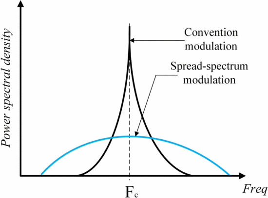 The Influence of Spread-Spectrum Modulation on the G3-PLC Performance.