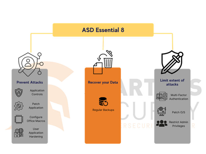 Navigating the November 2023 ASD Essential 8 Maturity Model Updates: A ...