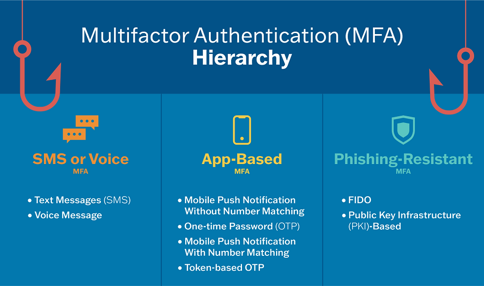 Enhancing Cybersecurity with Phishing-Resistant Multifactor Authentication