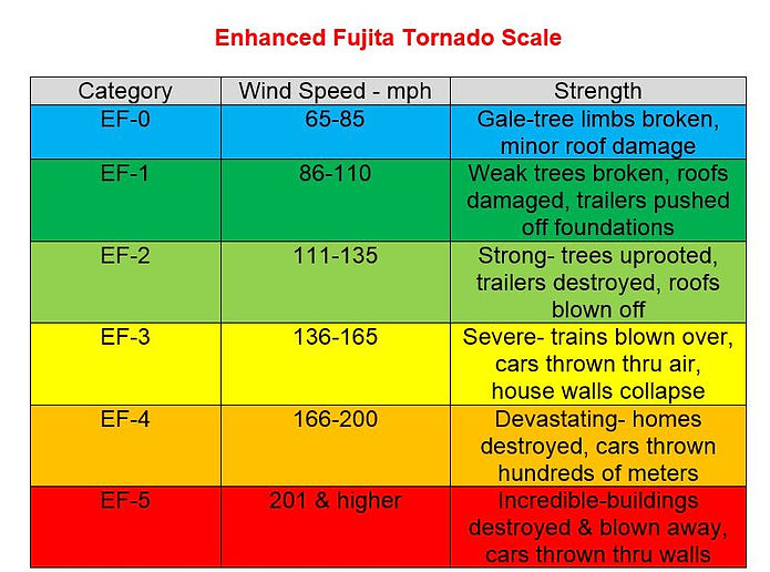 Tornadoes | Ndh-Live