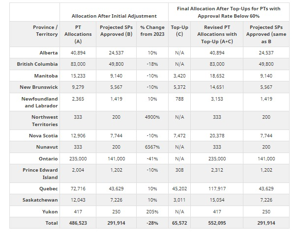 2024 Study Permit Allocation Released for Provinces and Territories