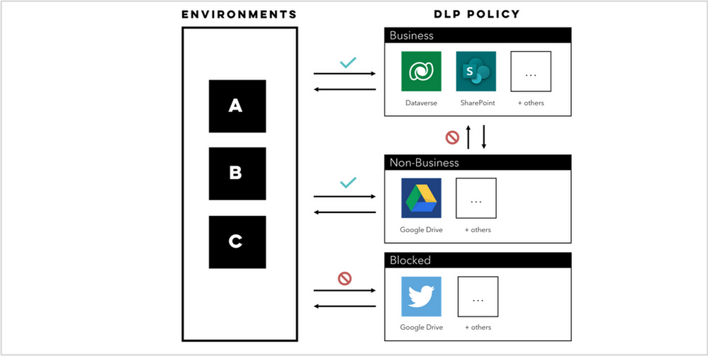 Power Platform DLP Strategy