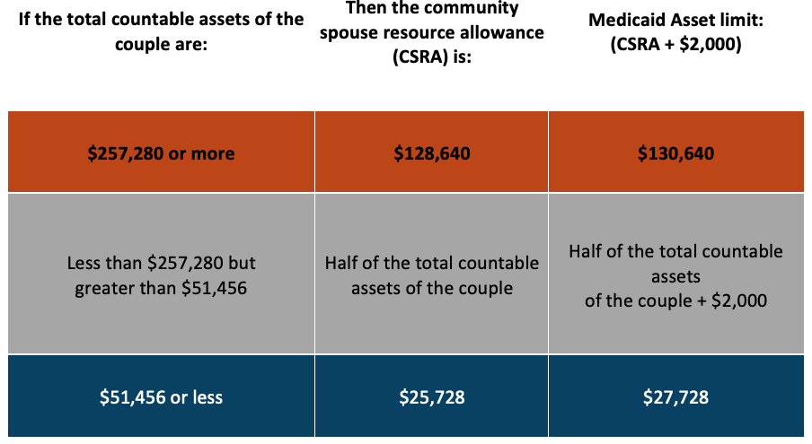 How to Calculate the Community Spouse Resource Allowance (CSRA)