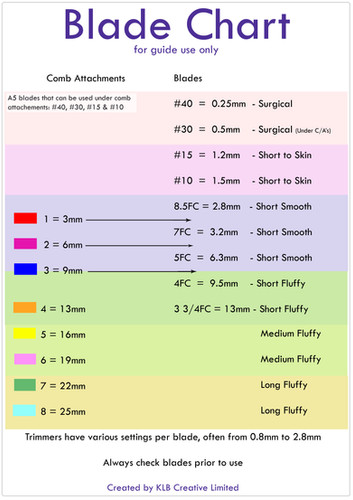 A4 Blade Chart Guide | Wags Pet Spa