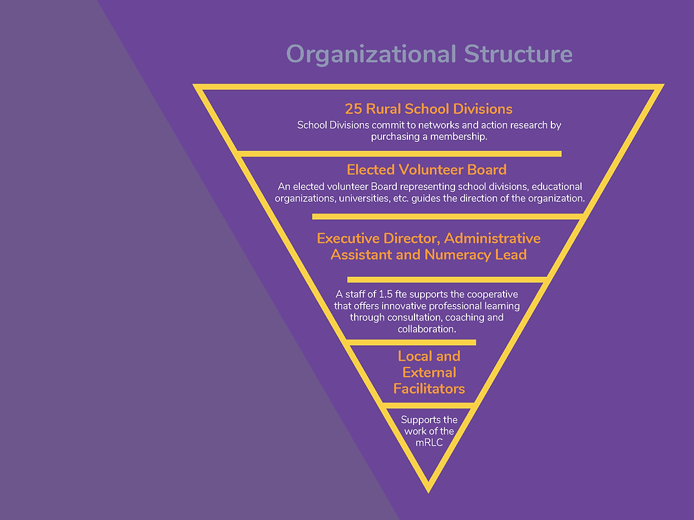 Organizational Chart | Manitoba Rural Learning Consortium