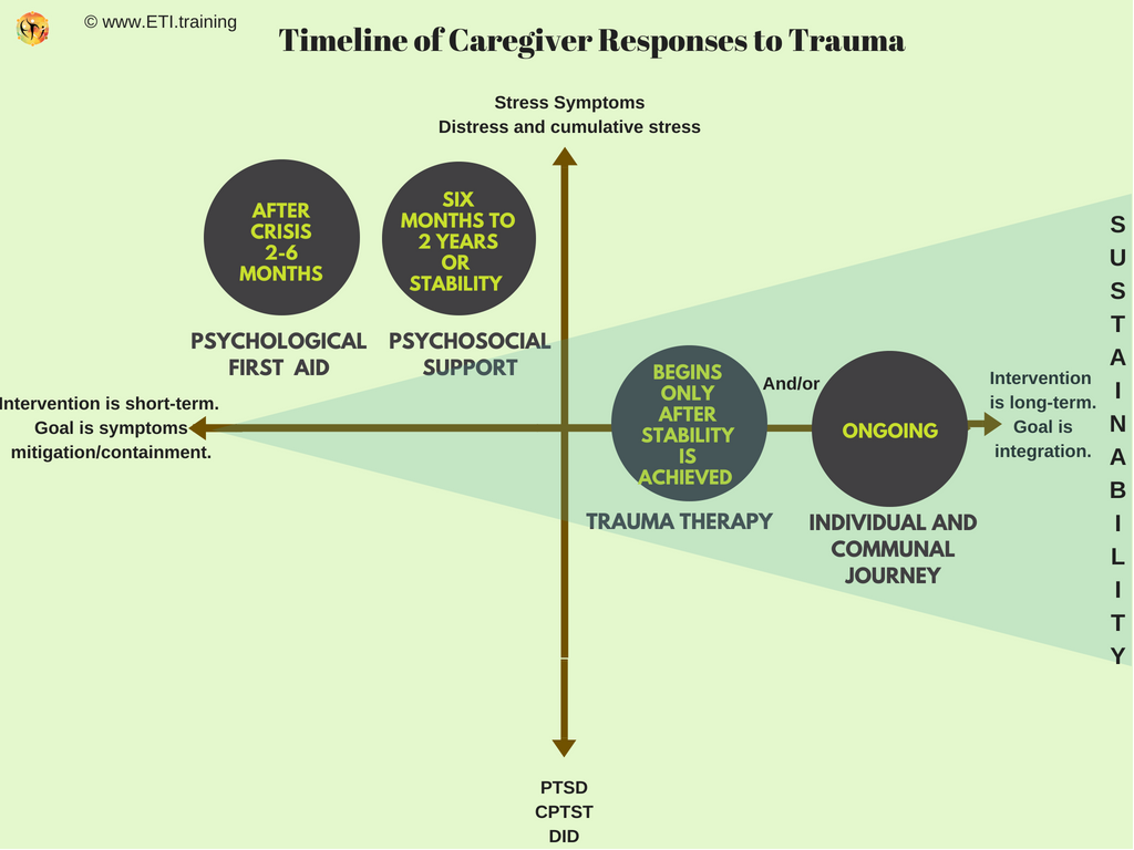 Expressive Trauma Integration