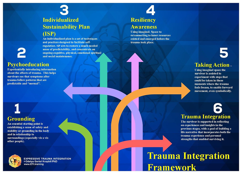 Expressive Trauma Integration (ETI) - An Intervention Framework