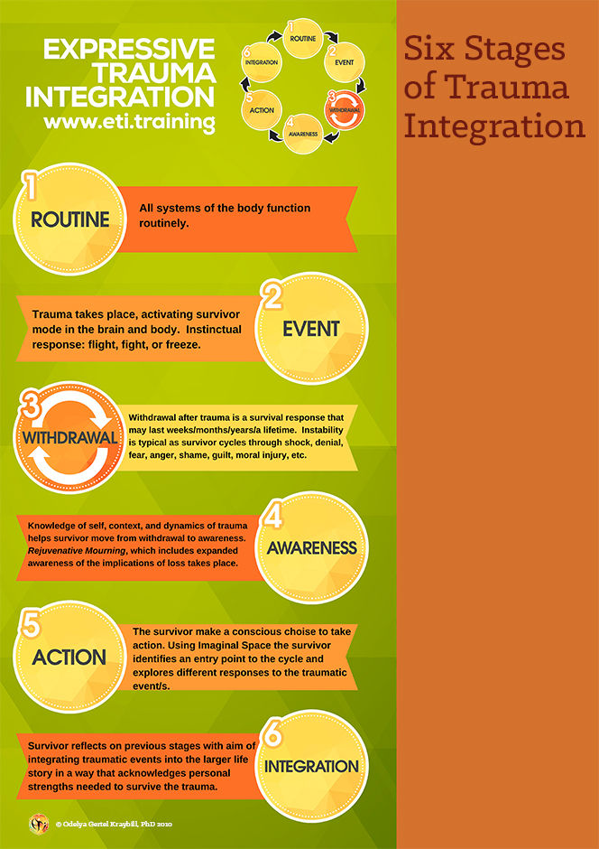 Six Stages of Trauma Integration