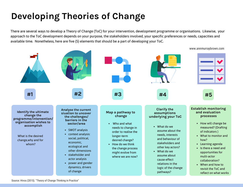 How To Develop Theories of Change