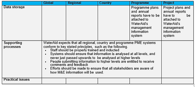 How To Design a Monitoring and Evaluation (M&E) System