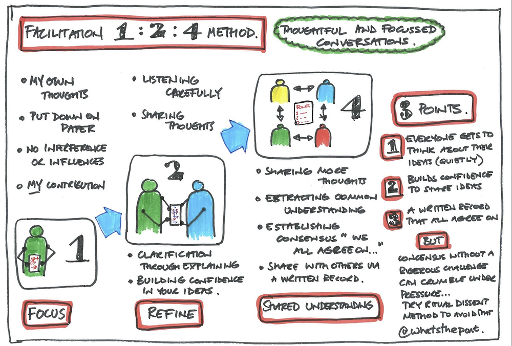 Facilitation Tool Under The SpotLight: 1-2-4 All Method
