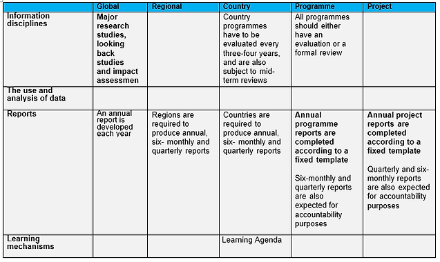 How To Design a Monitoring and Evaluation (M&E) System