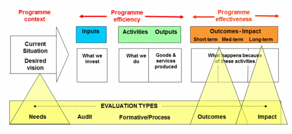 Evaluation and the Project Cycle