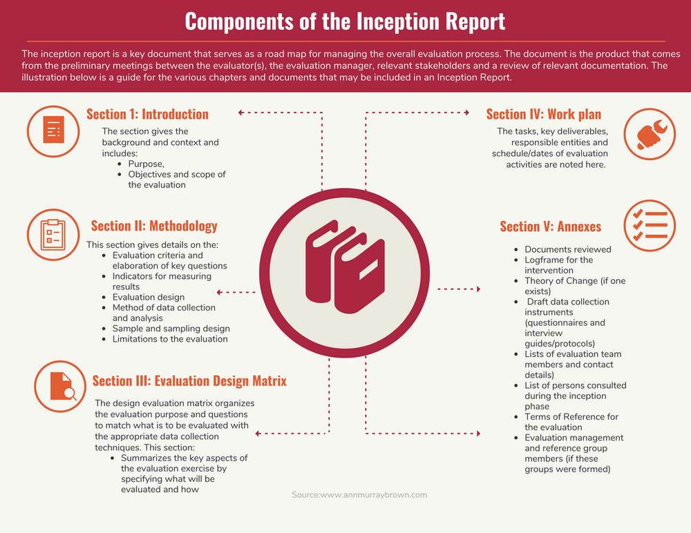 What is an Inception Report?