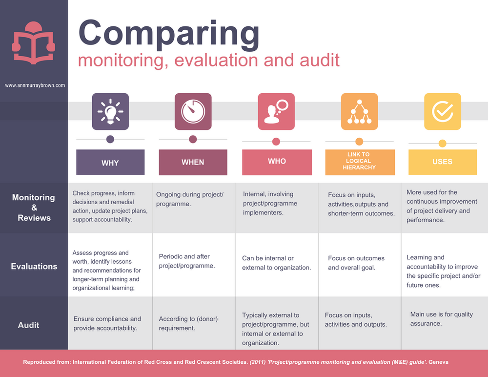Monitoring, Evaluation and Audit: Are they the same thing?