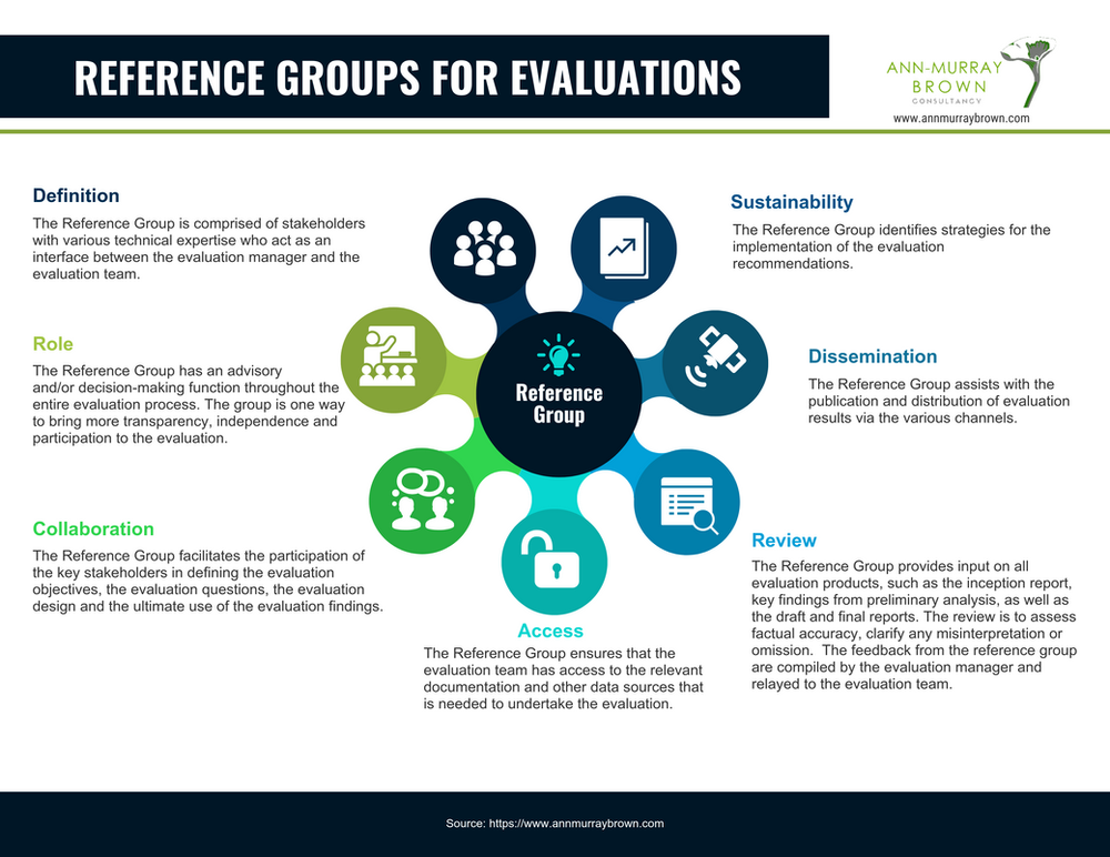 Are Reference Groups for Evaluations Still Relevant?