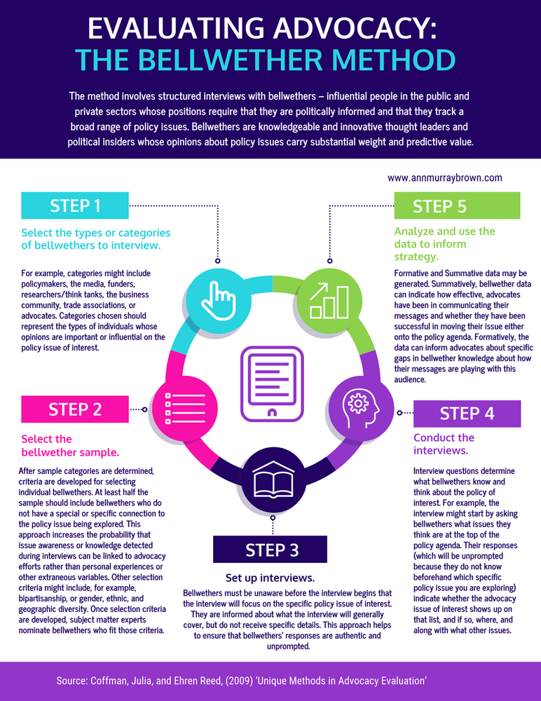 Advocacy Evaluation: The Bellwether Method