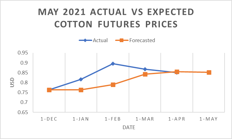 Weekly commodities report: Global Impex USA’s cotton price analysis and ...