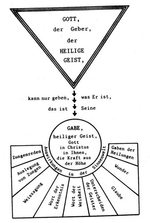 Die Gabe heiligen geist ist ein Geschenk der Gnade Gottes