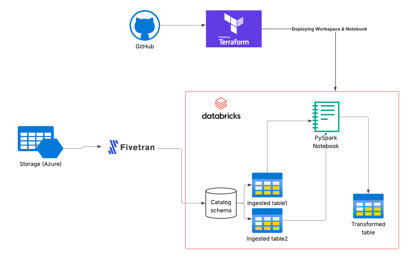 Hands-on DataOps with Databricks, Terraform & GitHub Actions